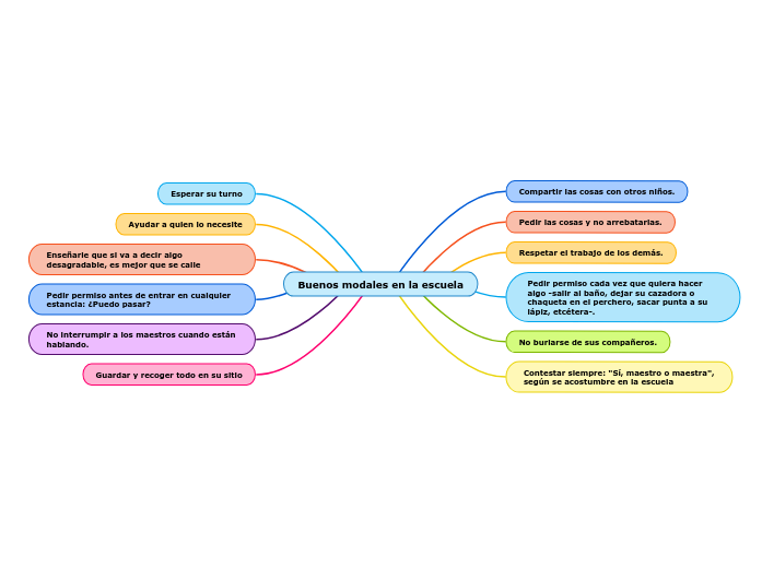 Buenos modales en la escuela - Mind Map